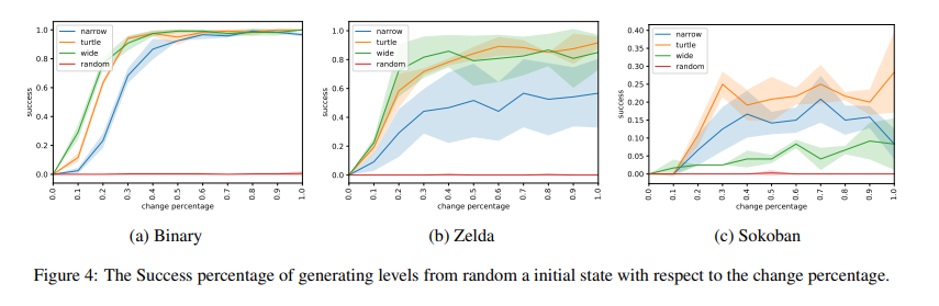 PCGRL: Procedural Content Generation via Reinforcement Learning | Blum's Blog - There's Always ...